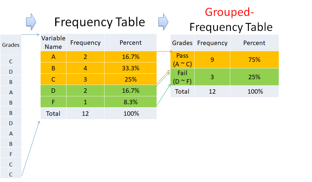 Frequency Analysis Frequency Table 6 Min Statistics Hero